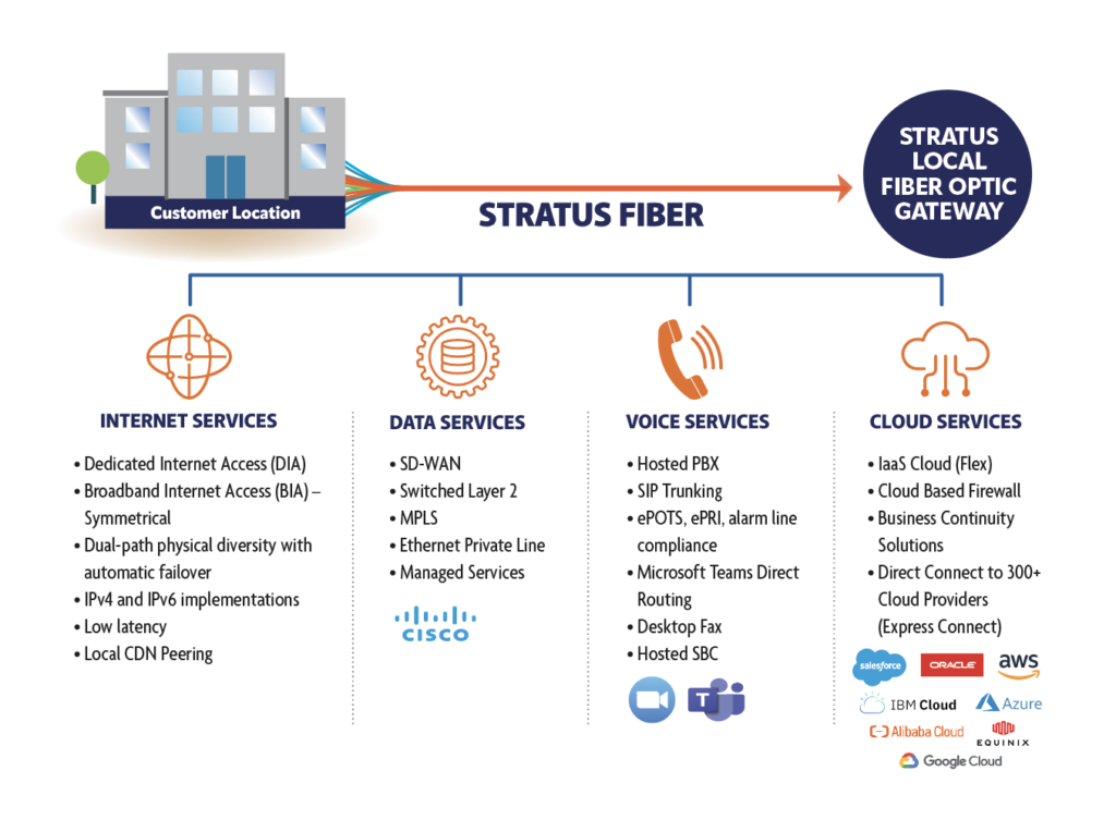 Stratus Networks: Premier Business Internet and Phone