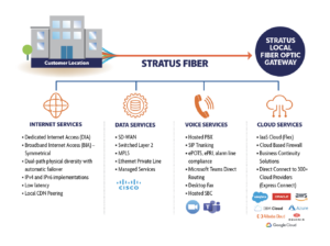 Stratus Networks: Premier Business Internet and Phone